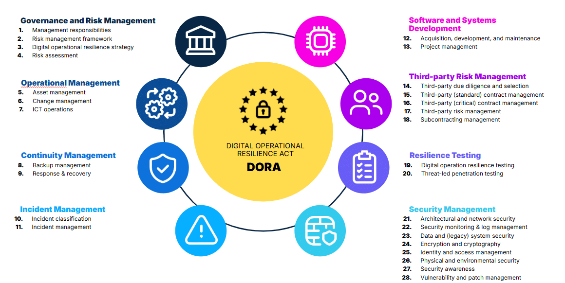 DORA | IT & Cybersecurity audits for optimal protection | Schedule a ...